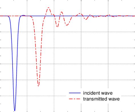 Time Domain Response Showing A Ps Propagation Delay Between Input Download Scientific