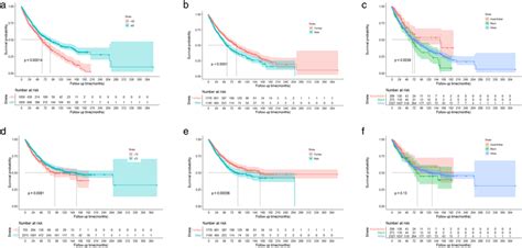 OS Analysis Of PACC Stratified By A Age B Sex C Race DSS Download Scientific Diagram