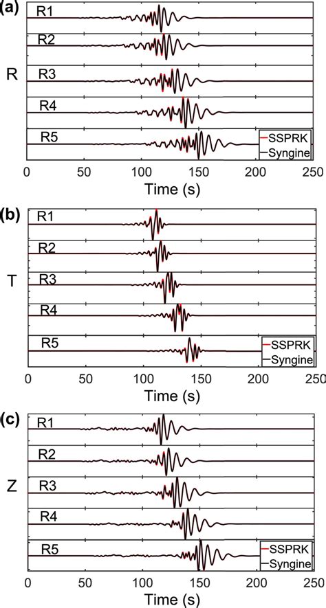 Comparison Of The Displacement Seismograms For A The Radial R Download Scientific Diagram