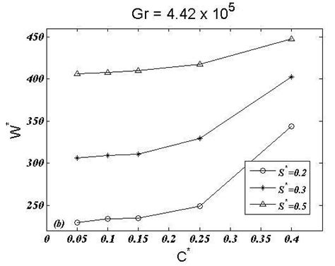 Induced Velocity Plot At A Gr 186 ×10 5 And B Gr 442 × 10 5