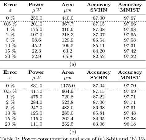 Table 1 From Design Of Power Efficient Approximate Multipliers For