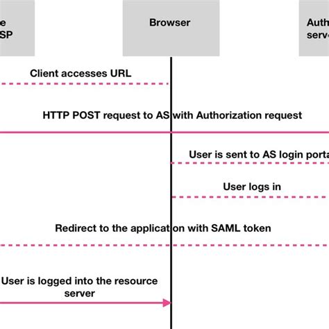 security assertion markup language system sequence diagram sp service