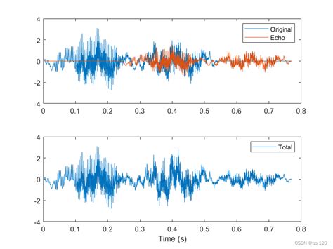信号频谱分析、功率谱分析、倒谱分析、小波分析功率谱分析检测信号 Csdn博客