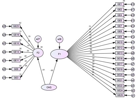 The Results Of Construct Validity In Second Order Confirmatory Factor