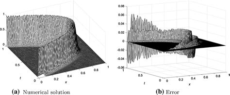 A Numerical Rbf Td Solution Of 7 Using Stencil Size Download Scientific Diagram