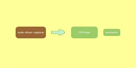 a brief analysis of how csi works sobyte