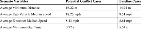 Comparison Of Scenario Variables For Potential And Baseline Cases