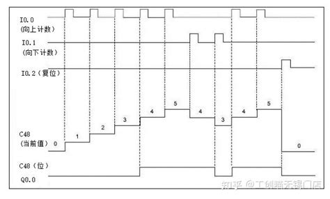 s7 200smart 加减计数器（ctud 指令理解分析 知乎