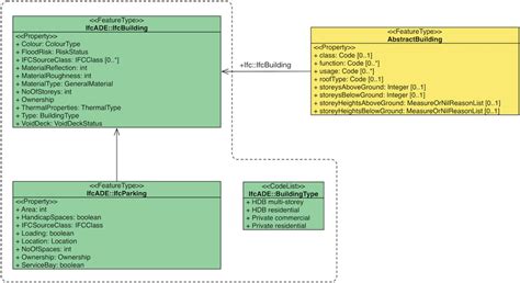 Excerpt From A Simple Ade Extending The Citygml Data Model And