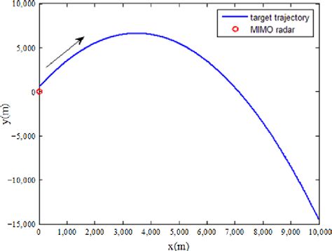Figure 1 From Dynamic Antenna Selection For Colocated Mimo Radar