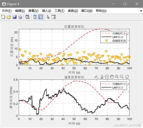 【matlab例程】平面上的组合导航例程，使用ekf融合imu和gnss数据，8维状态量和2维观测量，附代码下载链接 Ew帮帮网
