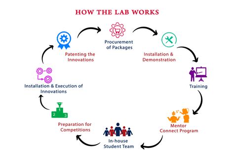 Stem Lab Propeller Technologies
