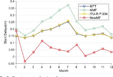 figure 2 from modeling research on tropospheric delay mapping function