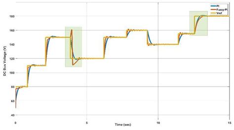 adapting the controller parameters download scientific diagram