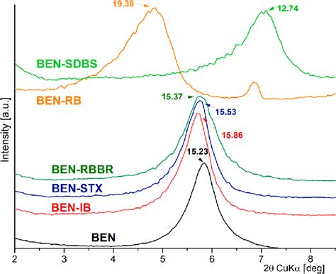 xrd patterns of ben ben ib ben stx ben rbbr ben rb and ben sdbs