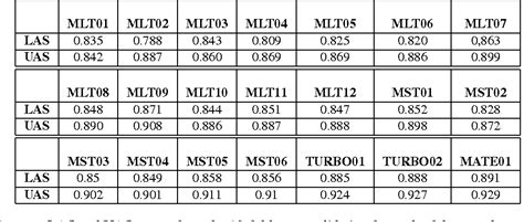 Table 1 From A System For Experiments With Dependency Parsers Semantic Scholar