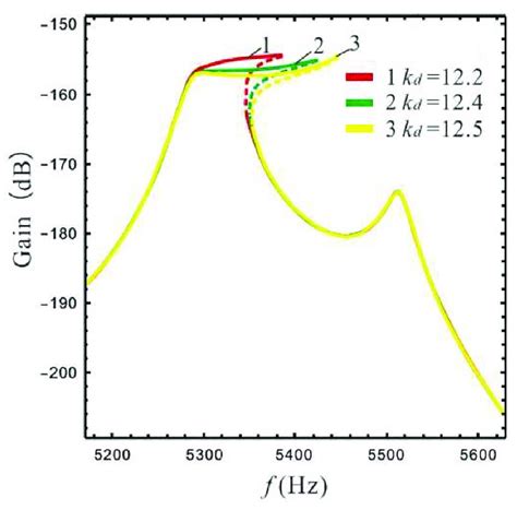 Gain And Bandwidth Are Affected By Nonlinear Coefficients Download