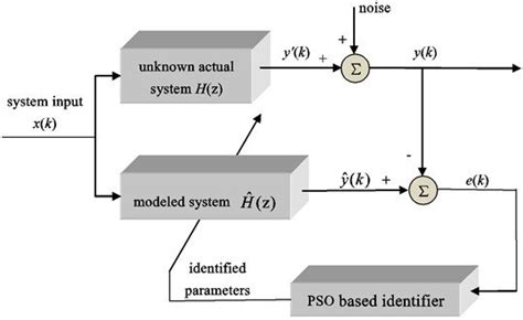 Block Diagram For Pso Based System Identification Download Scientific Diagram