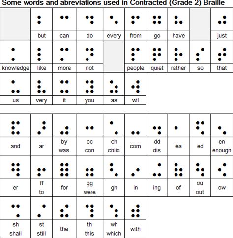 Learn Braille Alphabet For Reading And Writing