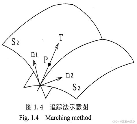 几何算法——6 曲线曲面求交的方法总结（国内外文献调研、思考和总结） 曲面求交 追踪法 csdn博客