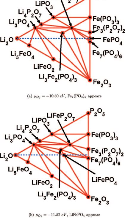 Figure 2 From Li Fe Po 2 Phase Diagram From First Principles Calculations Semantic Scholar