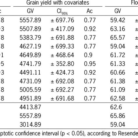 Genotypic Values Of The 10 Individuals With Highest Grain Yield