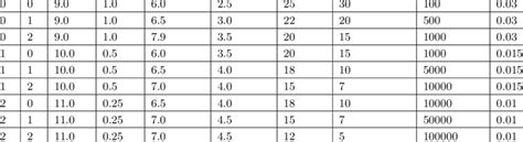 self calibration parameters for different combinations of qf and rf