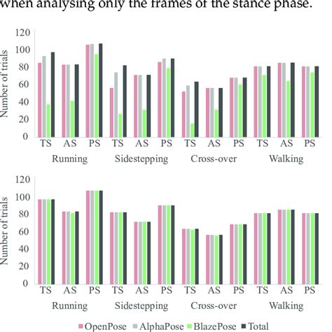 Number Of Trials In Which Each Pose Estimation Model Detected All Download Scientific Diagram