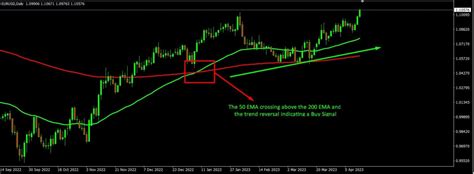 Forex Trend Indicators The Forex Geek