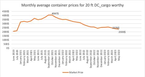 China Container Shipping Report June 2023 World Ports Organization