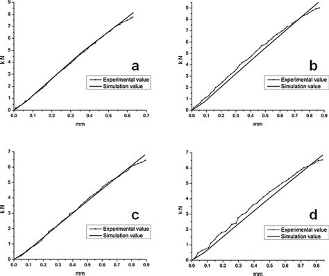 Experimental And Calculated Load Displacement Curves For Polymer Download Scientific Diagram