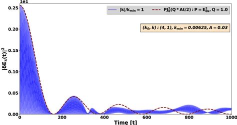 Portrait Of Temporal Evolution Of Perturbed Electric Field Mode ∣δ E K Download Scientific