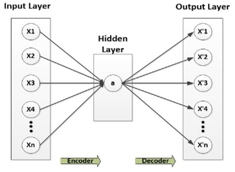 An Improved Deep Learning Model For Ddos Detection Based On Hybrid Stacked Autoencoder And