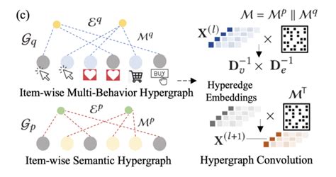 Kdd 2022 多行为序列推荐系统 Csdn博客