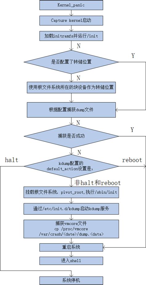 内核调试之kdump的原理及配置kdump配置 Csdn博客