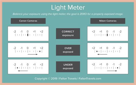 Manual Exposure Cheat Sheet For Beginners How To Expose