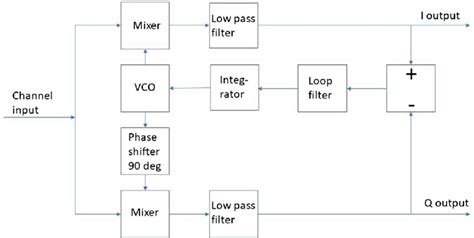 Costas Loop For 4qam Demodulation Download Scientific Diagram