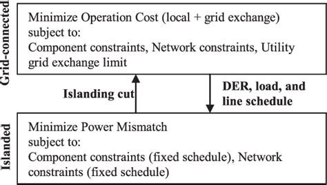 Figure 1 From Effective Dynamic Scheduling Of Reconfigurable Microgrids
