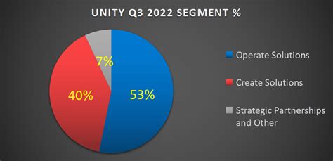 Unity Software Remains A Sell Nyse U Seeking Alpha