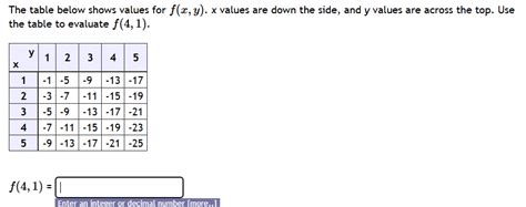 solved the table below shows values for f x y x ﻿values are