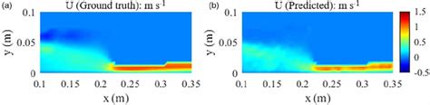 Comparison Of Sample Maps For Horizontal Velocity Between Sph And Cnn Download Scientific