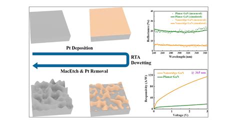 Antireflective Gan Nanoridge Texturing By Metal Assisted Chemical Etching Via A Thermally