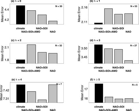 Cross Validated MSE For Years With A H 0 B H 1 C H 2 D H 3 Download Scientific