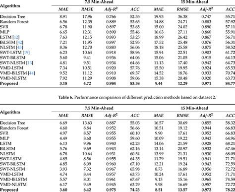 Performance Comparison Of Different Prediction Methods Based On Dataset