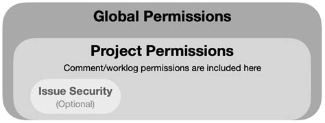 Jira Permissions General Overview Jira And Jira Service Management