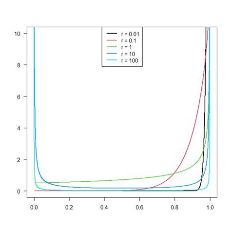 Density Function Bounded Distribution With Specific Limits Regarding