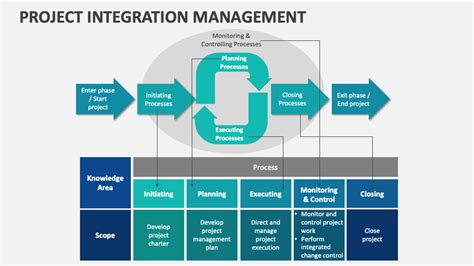 Project Integration Management Template For PowerPoint And Google Slides PPT Slides
