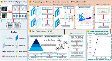 Method Of Multi Mode Sensor Data Fusion With An Adaptive Deep Coupling Convolutional Auto Encoder