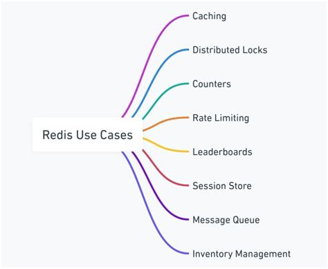 Sujeeth P On Linkedin “what Can You Use Redis For Other Than Caching