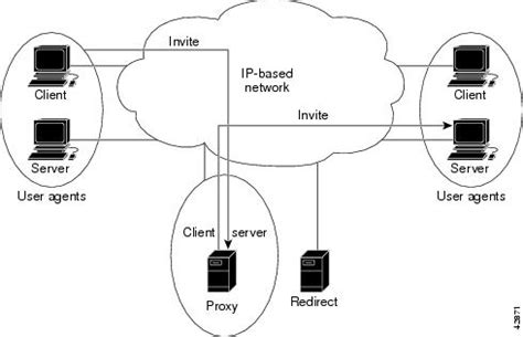 SIP Configuration Guide Cisco IOS Release M T Overview Of SIP Support Cisco